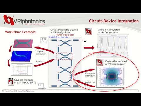 Scalable design of integrated photonic and optoelectronic circuits [Talk PIC International 2018]