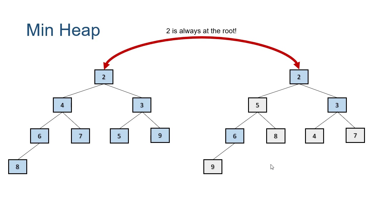 Implementing Heaps in Java - Part 1 - Introduction, HeapNodes, and LinkedHeaps