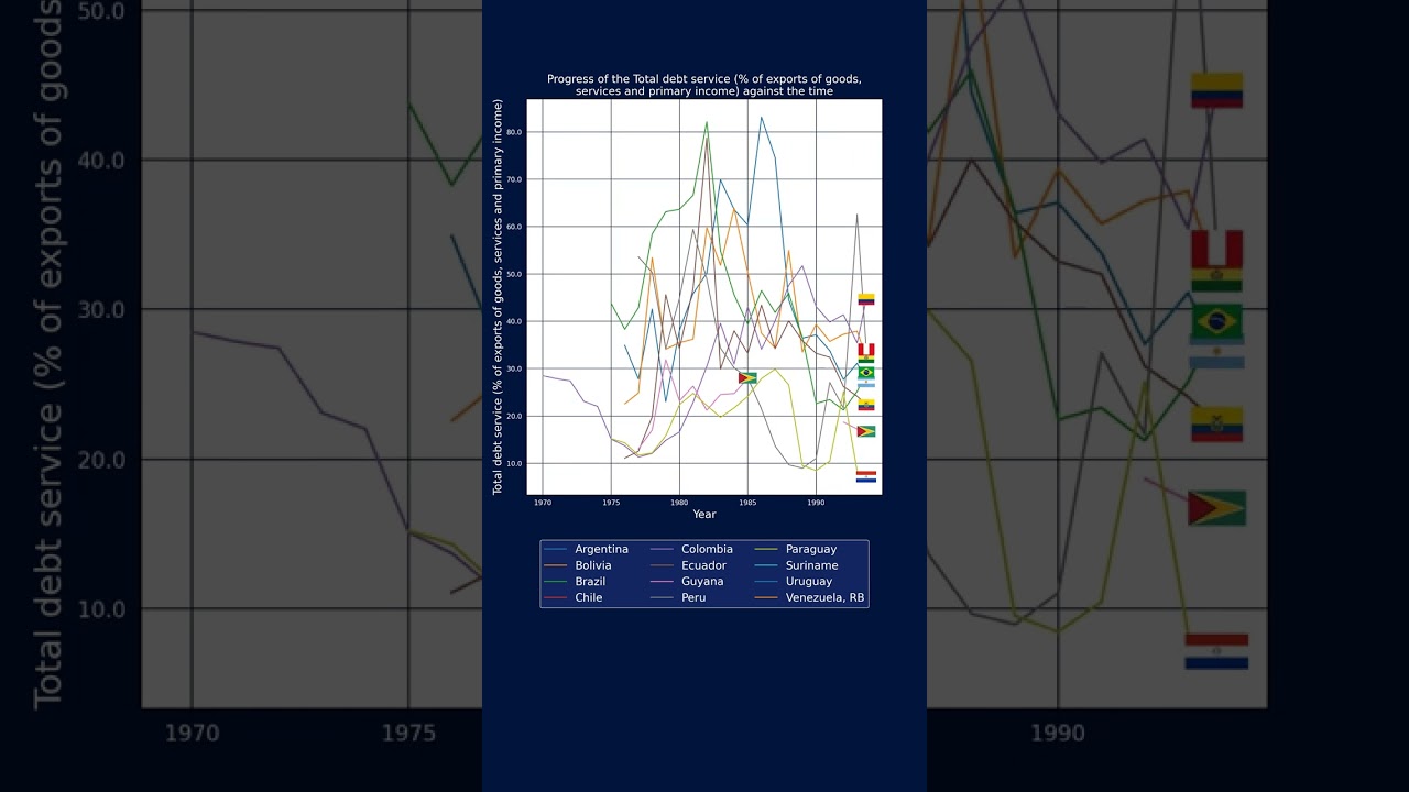 Total debt service: South American Countries Through History