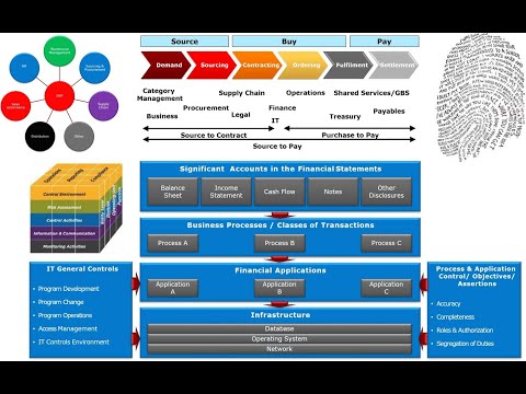A Perfect Storm for ICFR - “Business Process” & “Financial Control” meet “Identity” & 'Access'