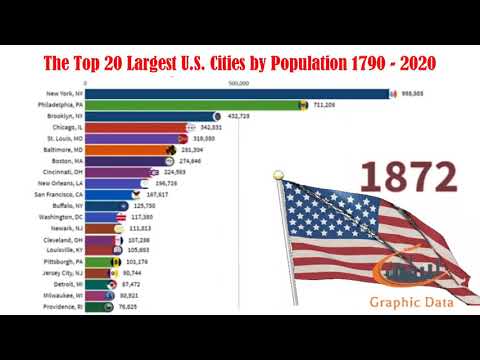 The 20 Largest U.S. Cities by Population | Infographic