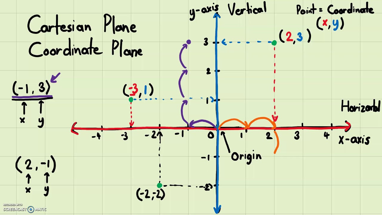 Algebra - Introduction to the Cartesian Plane