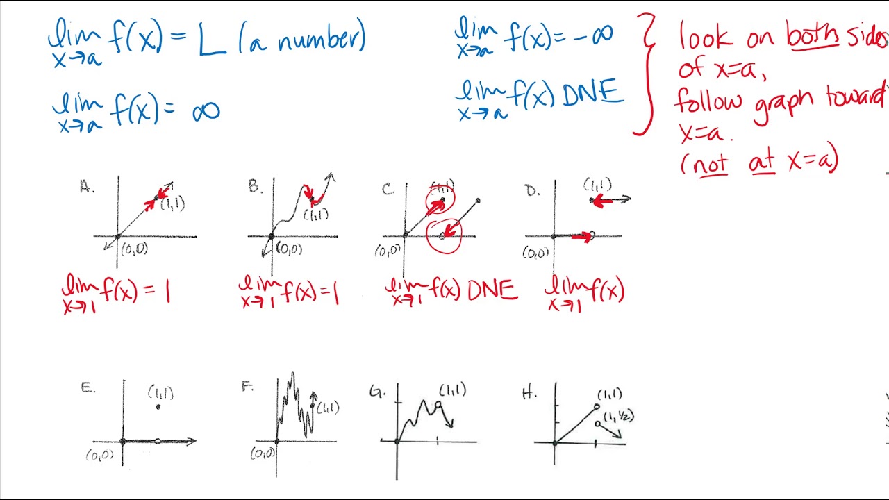 Thinking About Limits Graphically