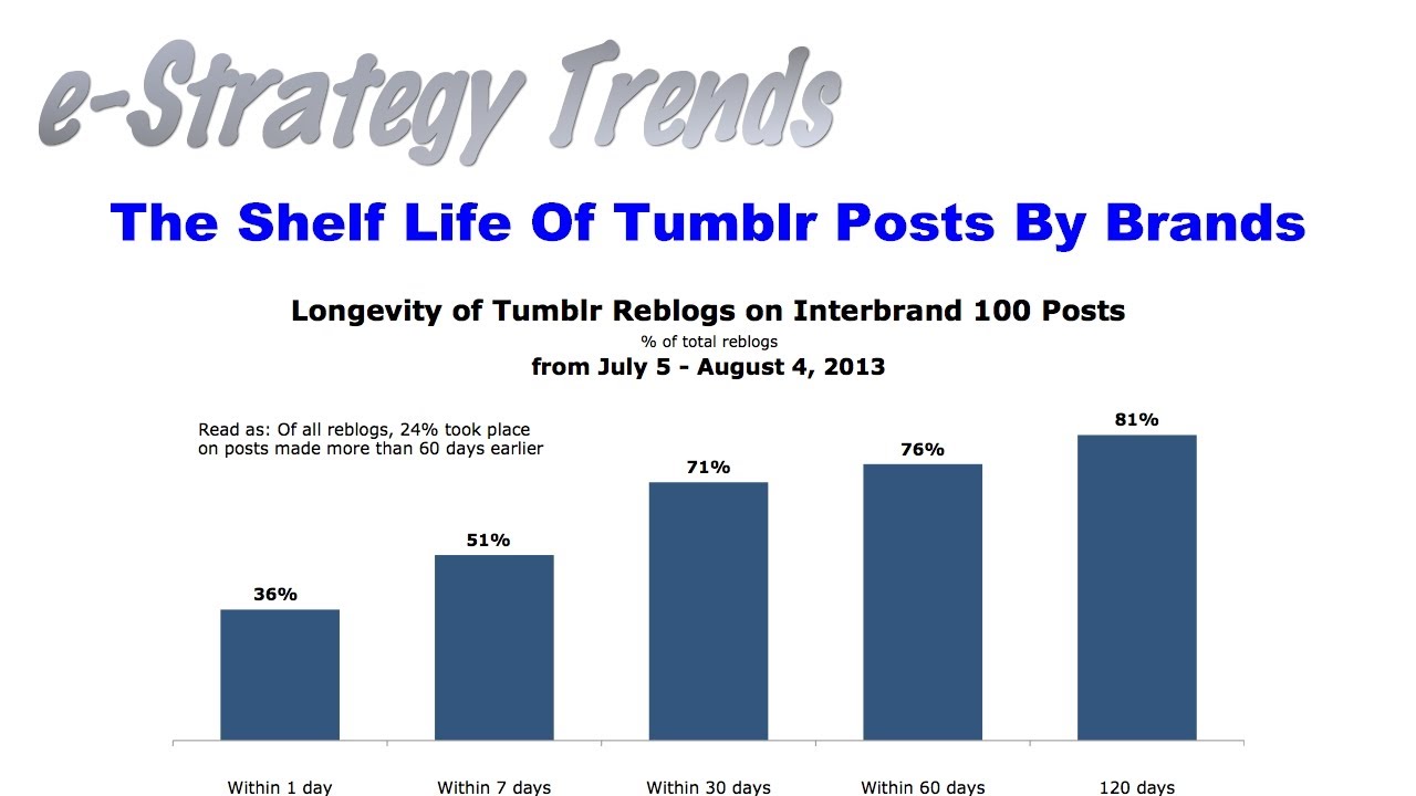 The Shelf Life Of Tumblr Posts By Brands