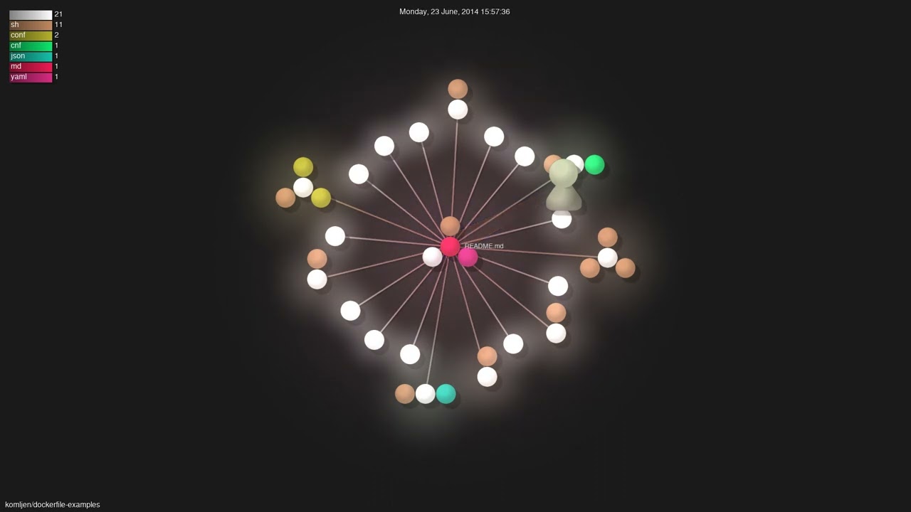 komljen/dockerfile-examples - Gource visualisation