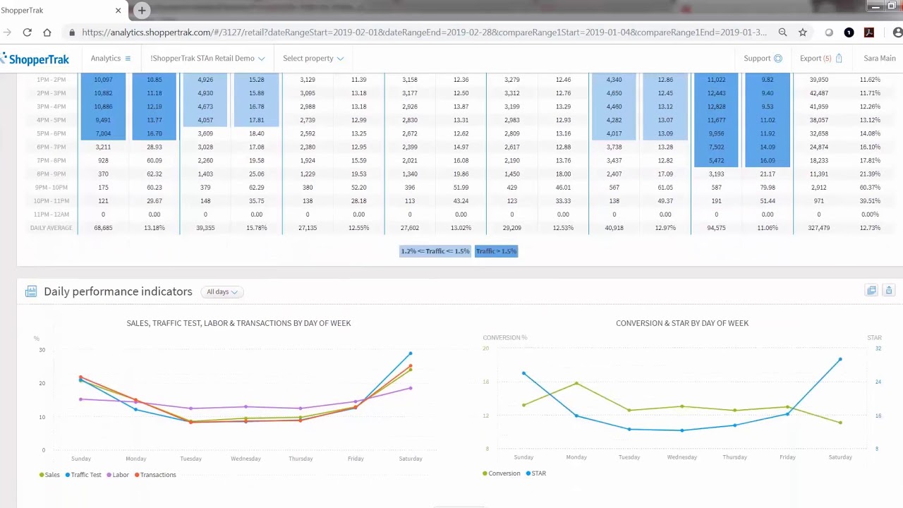 Maximizing Retail Performance with ShopperTrak's STAn Platform | Galaxy.ai