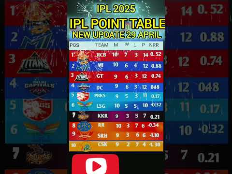 "IPL 2025 Latest Points Table | Today's Updated Standings | Playoff Race Heat Up!"