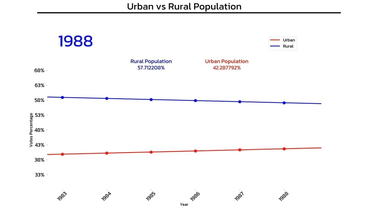 Urban vs Rural Population Worldwide || Datamandu