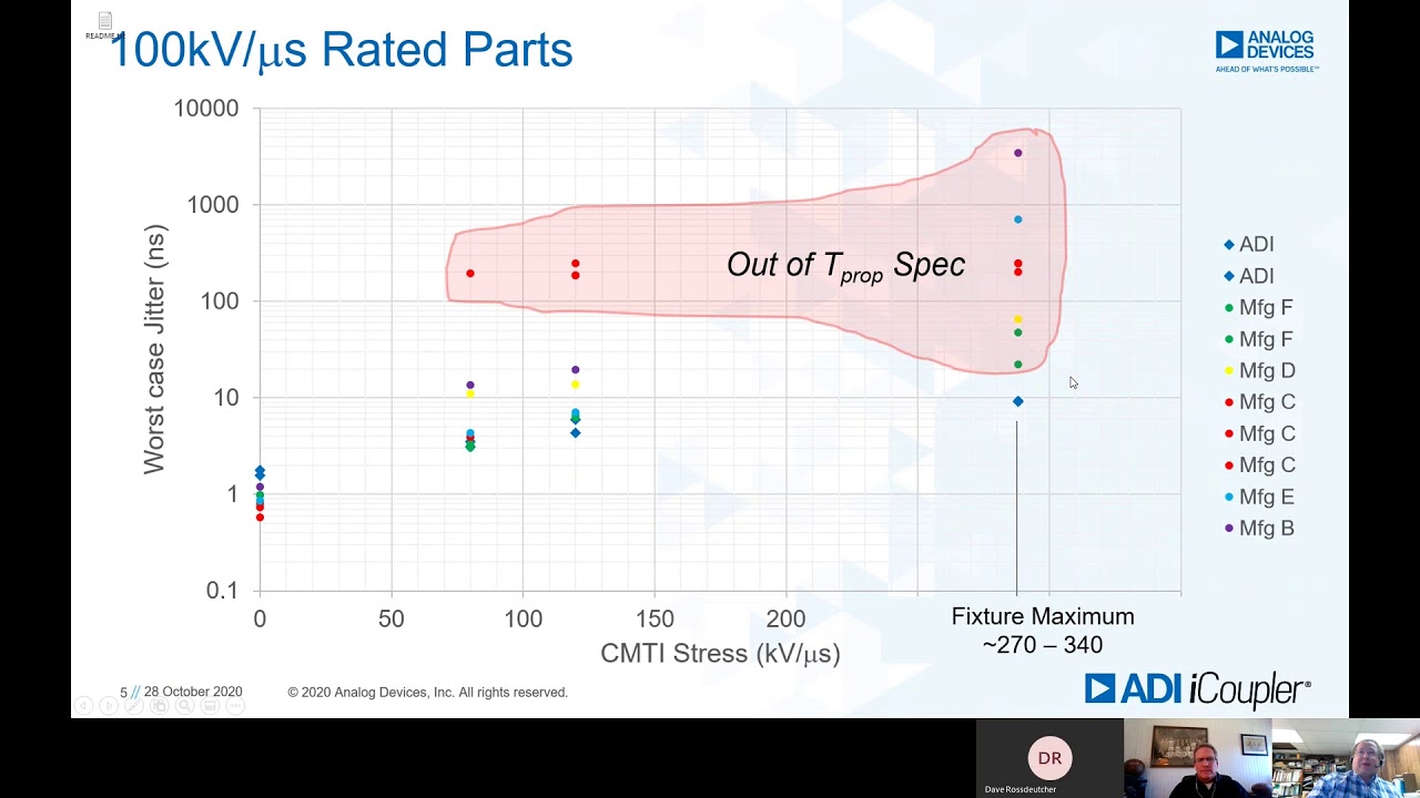 Common Mode Transient Immunity Testing for Gate Drivers - Richardson RFPD