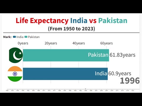 Life Expectancy India vs Pakistan (1950 to 2023)