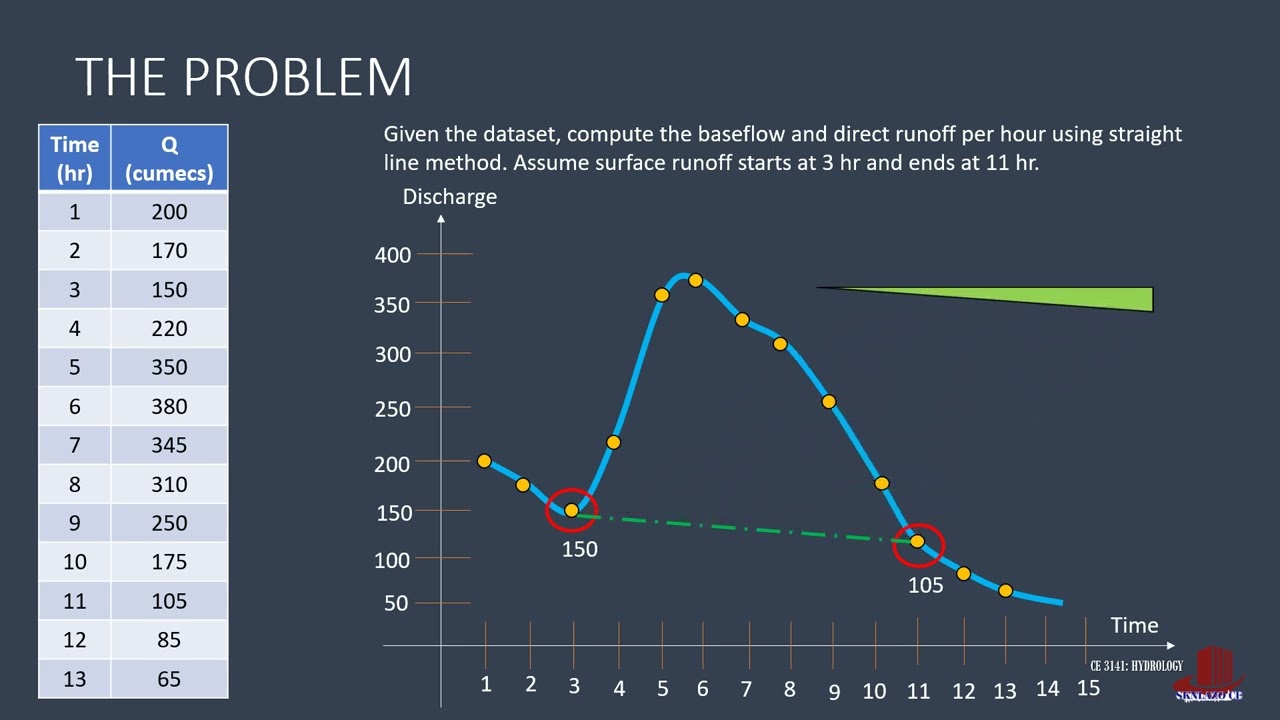 BASEFLOW SEPARATION:   SINGLE LINE METHOD - EXAMPLE 1
