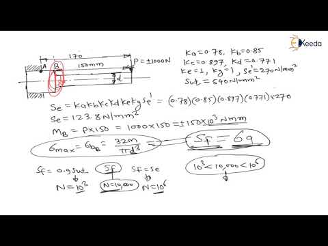 Mastering the Numerical 7: Finite Life - Design for Fatigue load - GATE ...