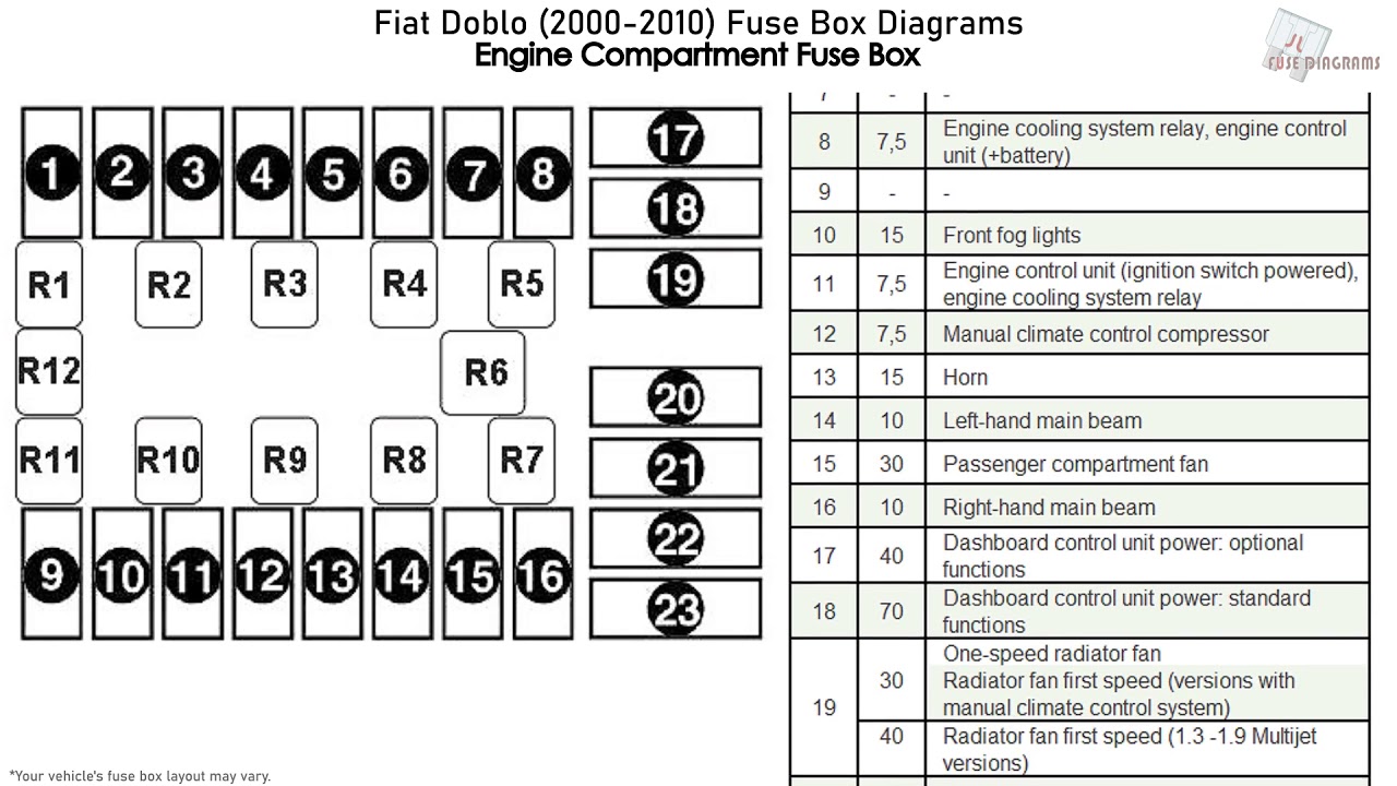 Fiat Doblo (2000-2010) Fuse Box Diagrams