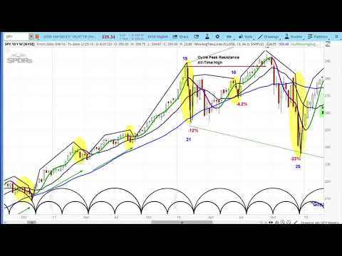 S&P 500 Cycle & Technical Analysis | Chart Review | Timing and Price Projections | US Stock Market