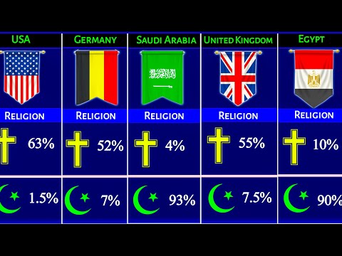 CHRISTIANITY vs ISLAM Population From Different Countries