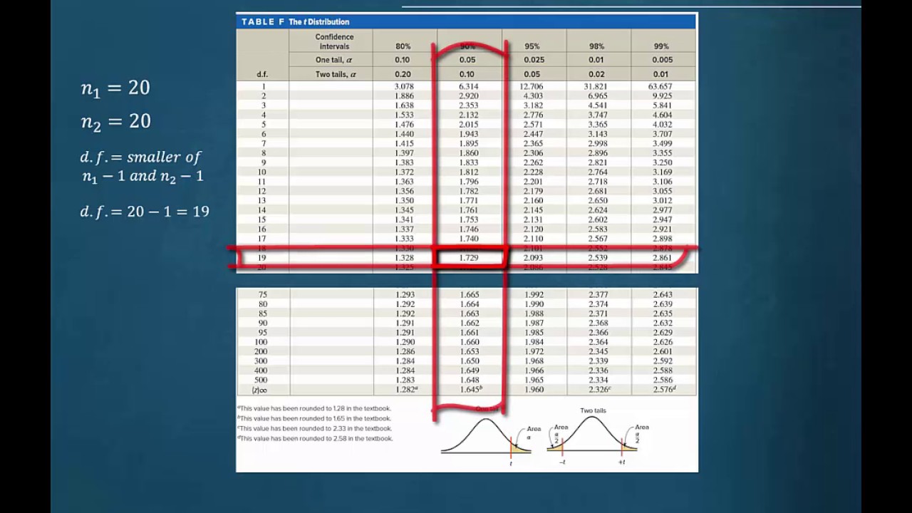 9.2 t Test Differences Between Two Means - Example 1