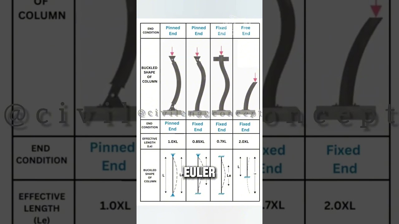 Why Strong Materials Still Fail (Euler Buckling Explained) #engineering #construction
