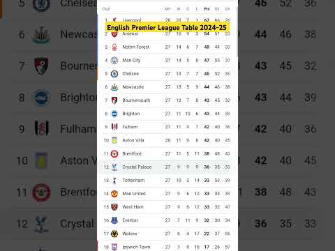 English Premier League Table 2024-25 | English Premier League 2024-25 Standings