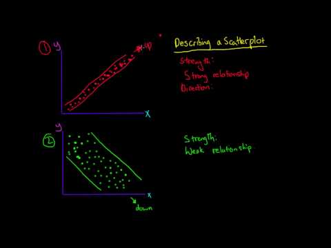Describing a Linear Relationship
