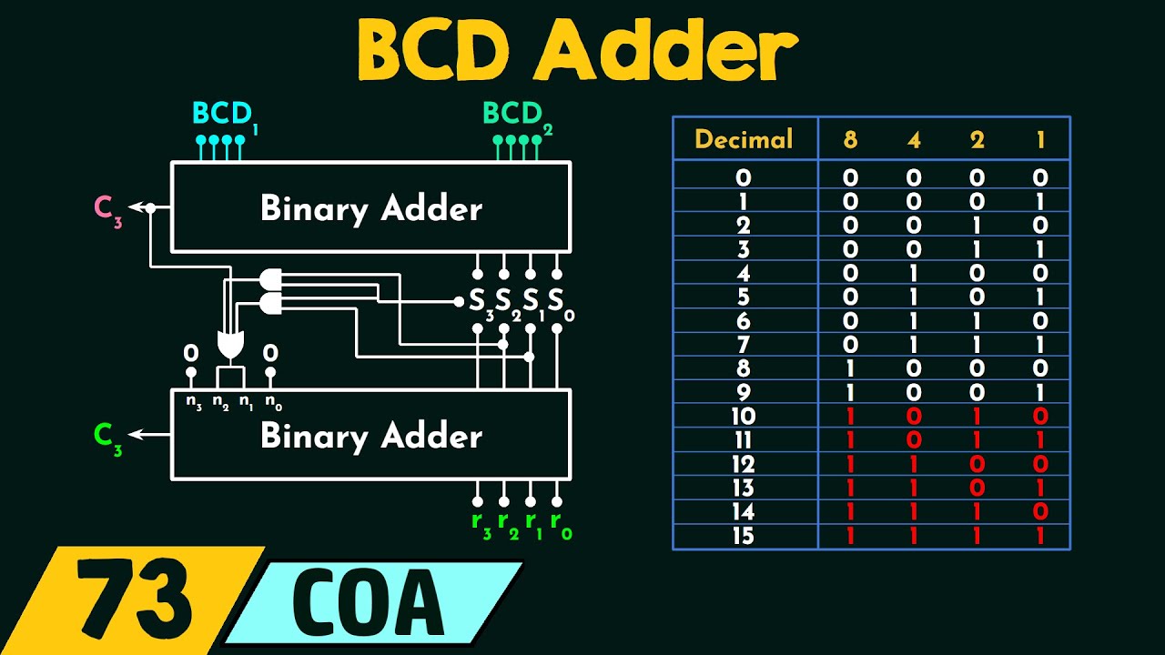 Understanding the BCD Adder: Construction and Functionality | Galaxy.ai