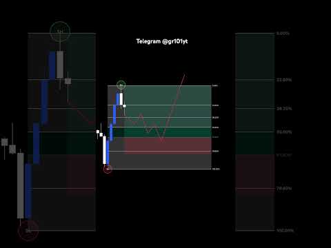 Learn how to use the Fibonacci Retracement tool the right way!