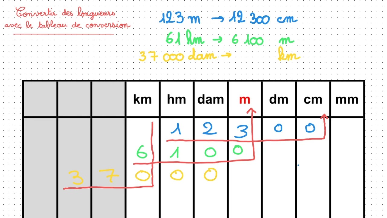 Convertir des longueurs avec le tableau de conversion - CM1-CM2
