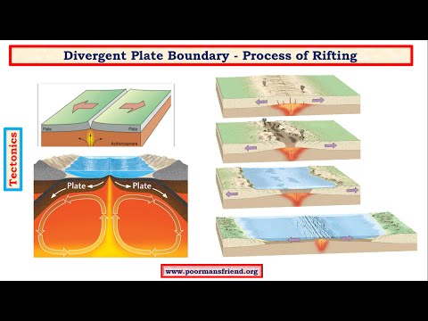 Plate Tectonics: Interaction of Tectonic Plates Video Lecture - UPSC