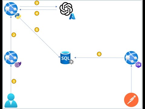 Azure OpenAI Python, Azure SQL, NET 7 Minimal API, Blazor Server, and Postman