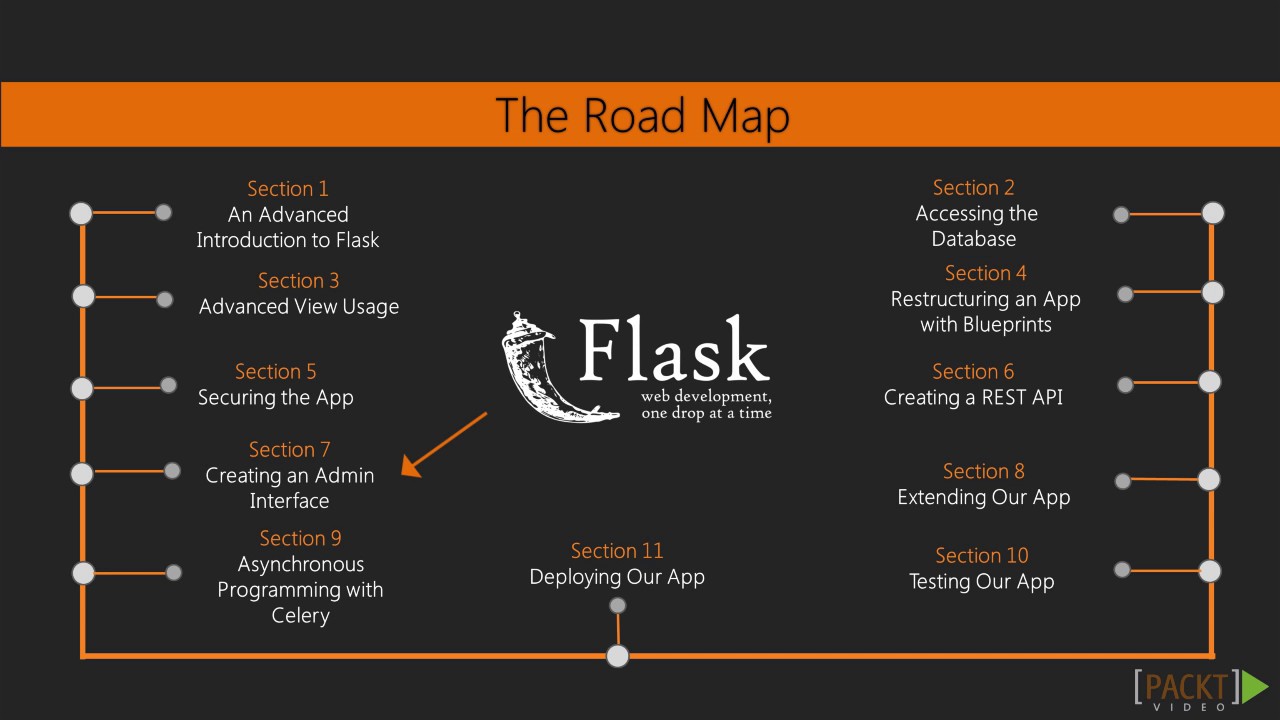 Mastering Flask : The Course Overview | packtpub.com