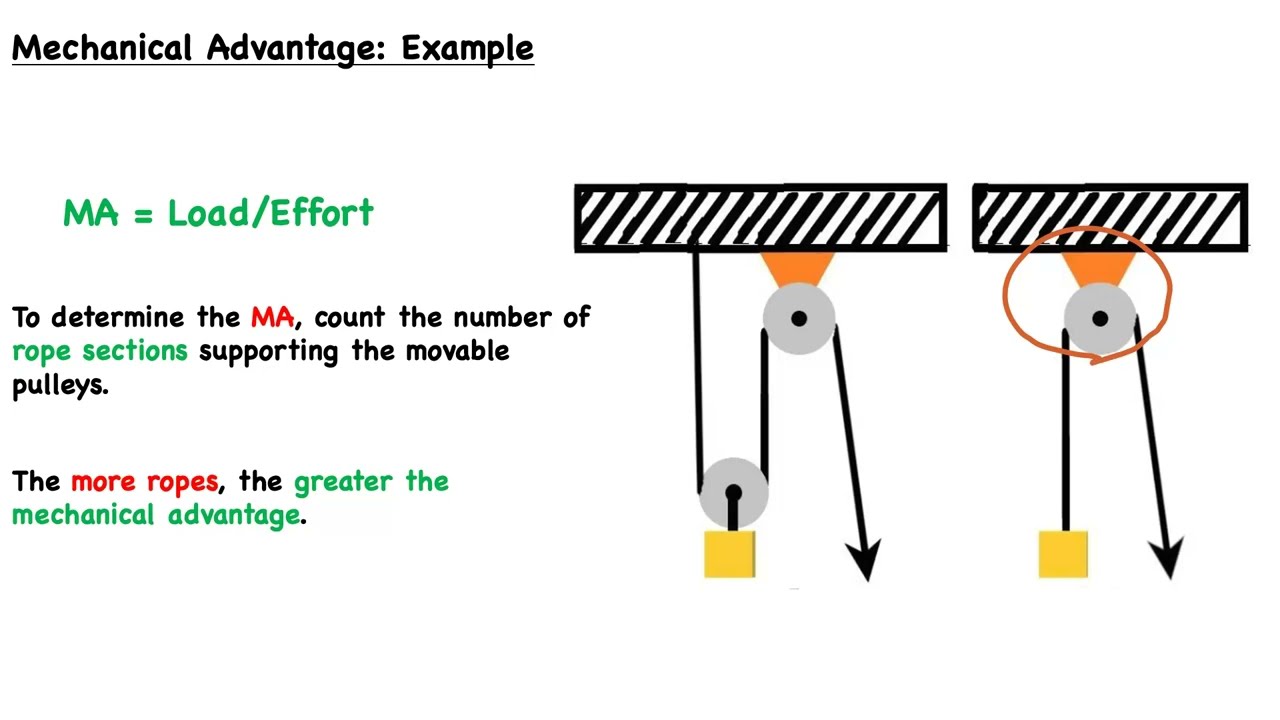 Understanding Pulleys - iPREP's Mechanical Comprehension Tutorials