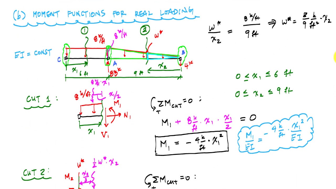 Unit Load Method (Virtual Work) for Beam Slope or Rotation