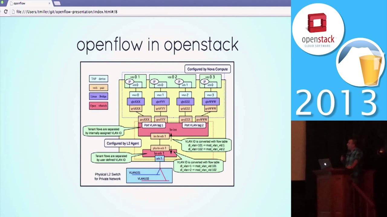 OpenStack On Ales 2013 - Software-Defined Networking with OpenFlow