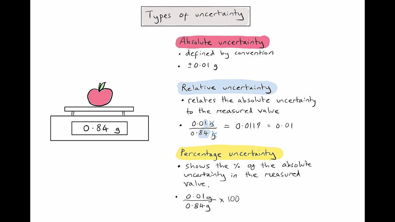 Skill - How do we calculate absolute, relative and percentage uncertainty?