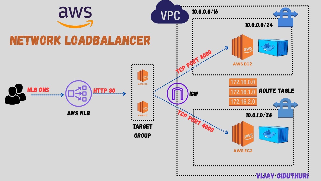 AWS Network LoadBalancer setup | NLB | Docker