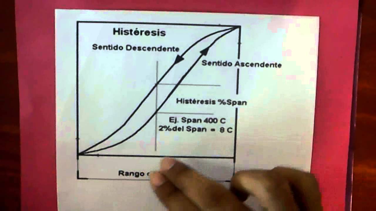 Histéresis