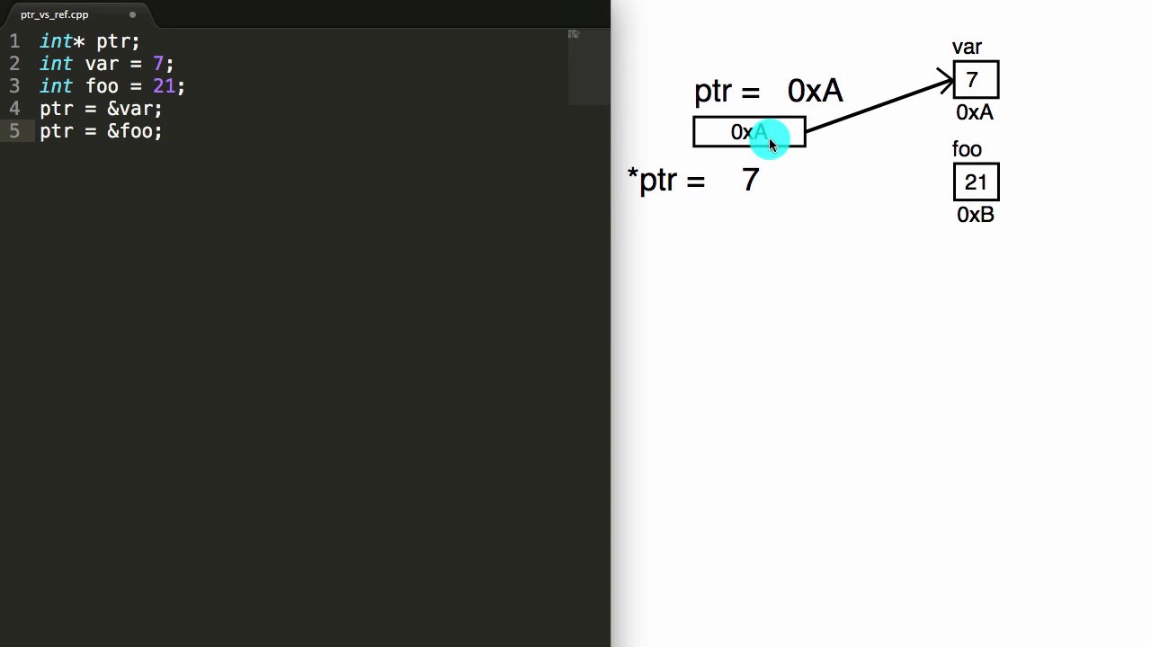 What is the Difference Between a Pointer and a Reference C++