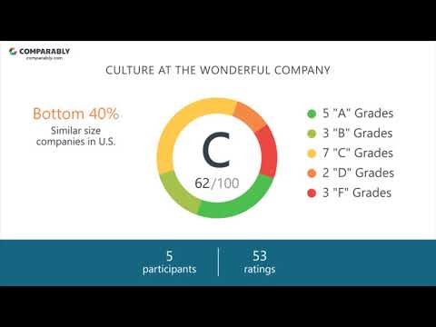 The Wonderful Company Employee Reviews - Q3 2018