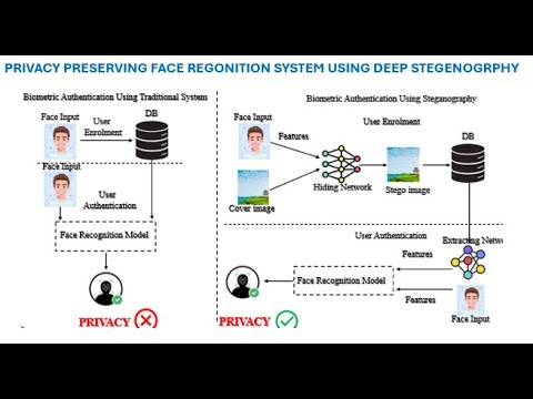 Deep Steganography for face recognition