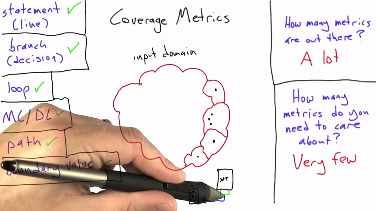 When Coverage Doesnt Work - Software Testing