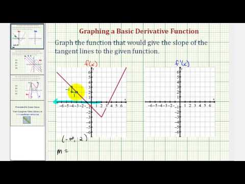 Ex: Sketch the Graph of a Derivative Function Given the Graph of a ...