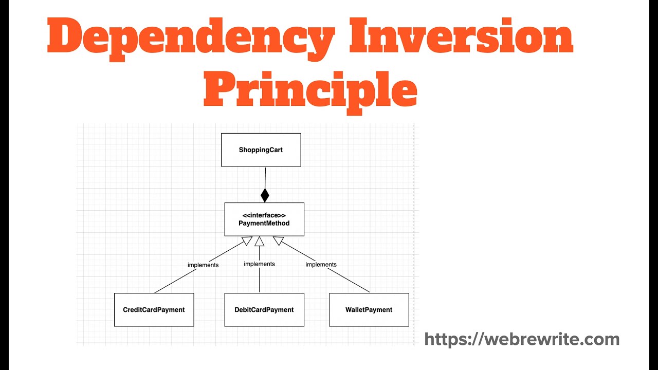 Dependency Inversion Principle in Java | Multiple Examples | SOLID Principles