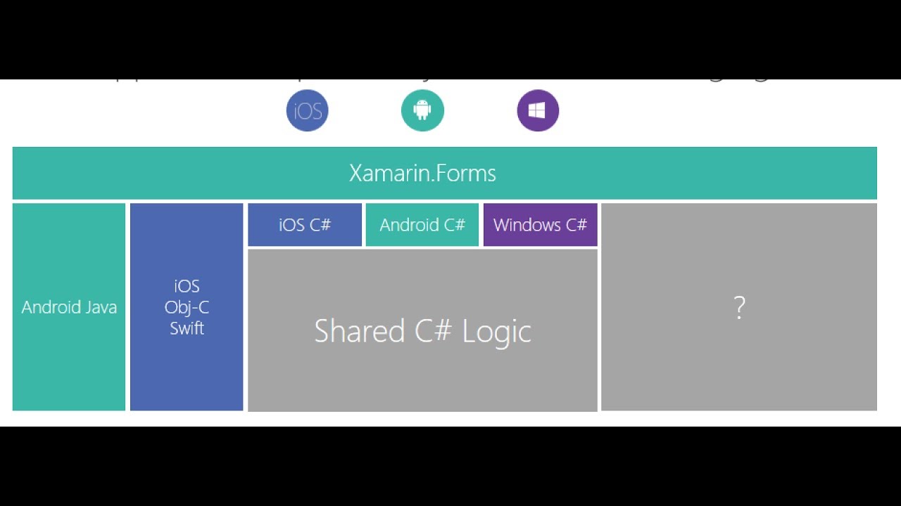 Xamarin.Forms Embedding for Xamarin Native iOS & Android Apps Walkthrough