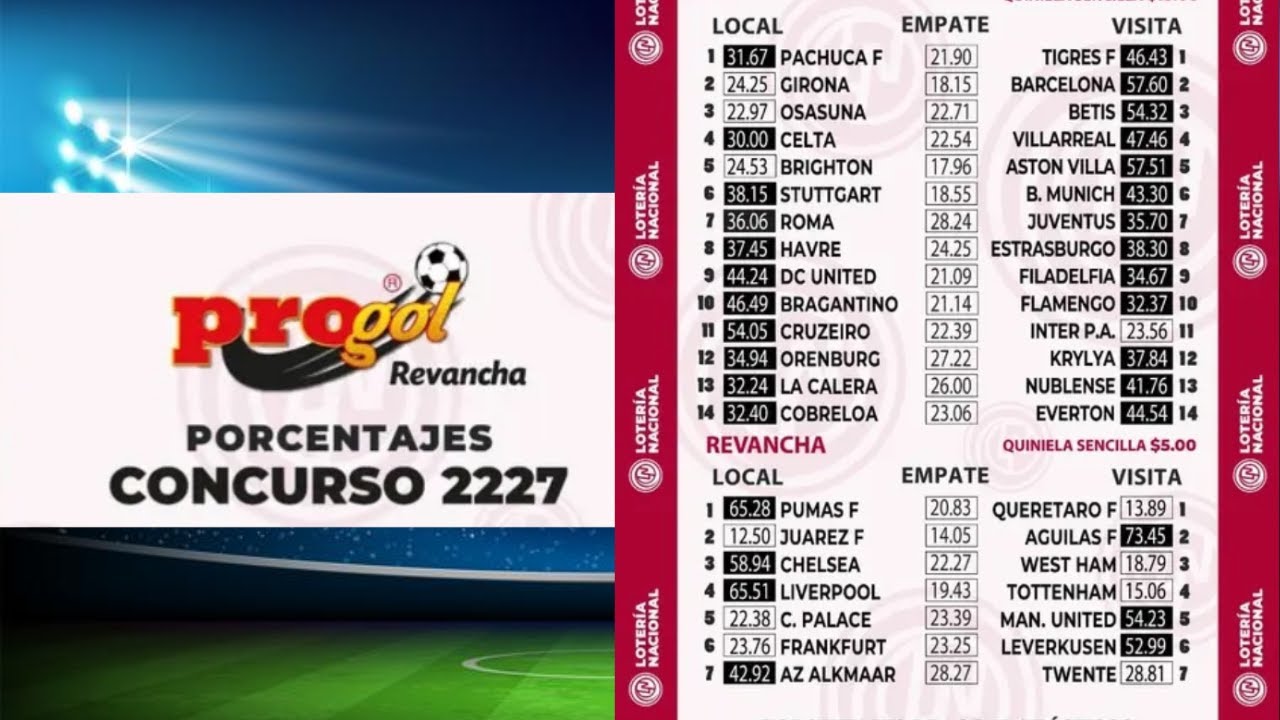 PROGOL REVANCHA #2227 Análisis de Los Pronósticos más Apostados ó Momios de la Quiniela