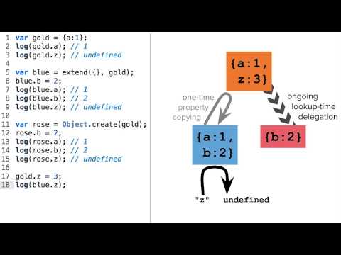 Learn Property Lookup on Cloned Objects Object Oriented JavaScript - Mind Luster