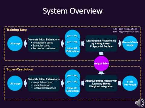 Hybrid Single-Image Super-Resolution System via Learning Based Integration