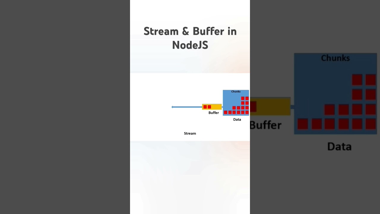 Stream & Buffer in NodeJS #javascript #mernstack #coding