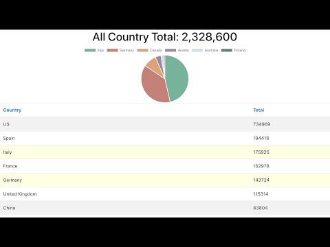 Complete Tutorial - Using Covid-19 data to create a react application