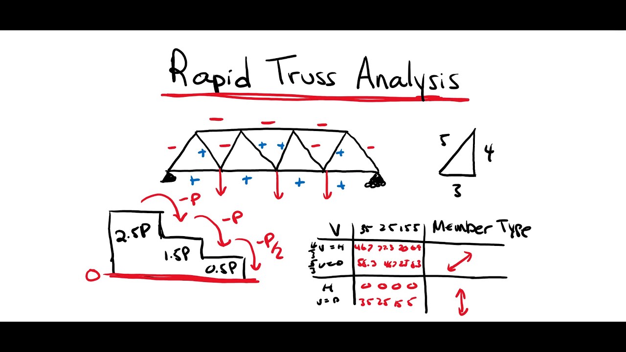 Rapid Method for Solving Simple Truss Structures