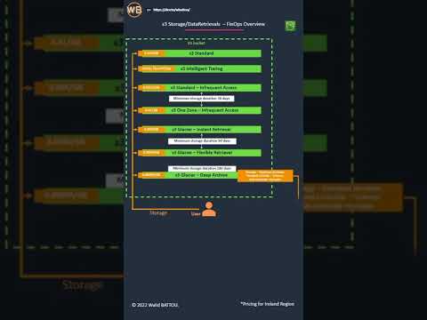 AWS s3 - Pricing - FinOps Tips