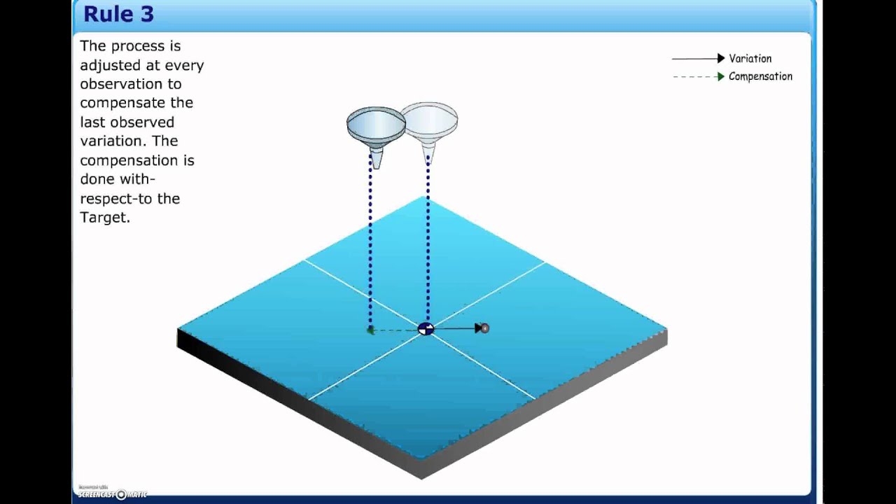 The Funnel Experiment
